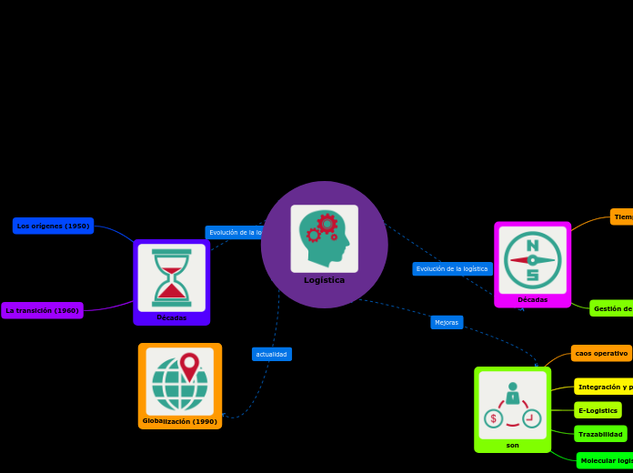 Logística - Mind Map